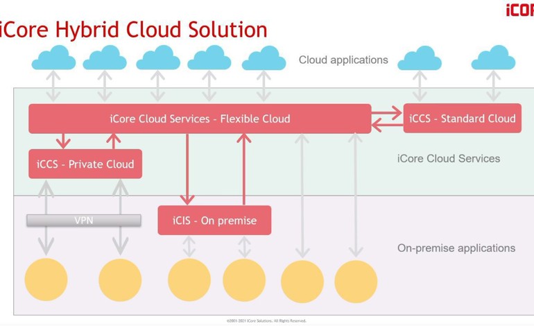 Icore Hybrid Icore Business Integration Solutions